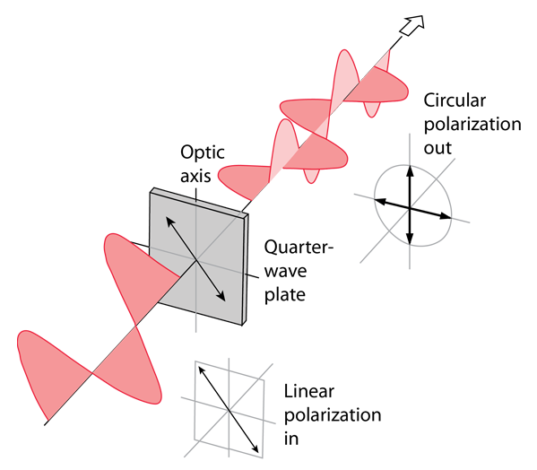 Quarter wave Plate Quarter wave Plate